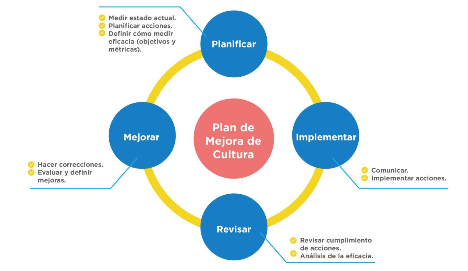 Mejora de cultura de inocuidad alimentaria - Ibro