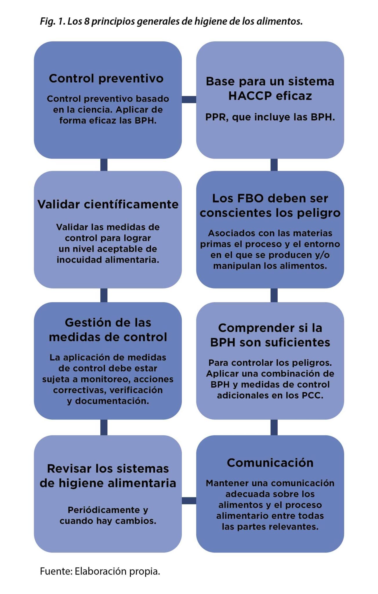 Los 8 principios generales de la seguridad alimentaria - Codex 2020 - Ibro