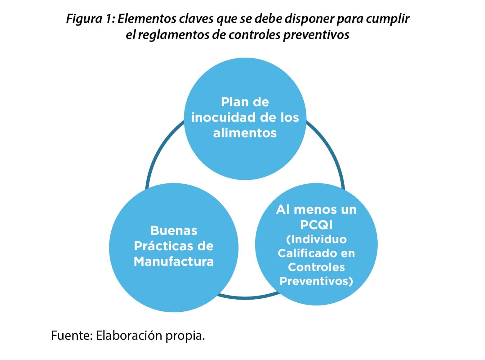 Reglamento de controles preventivos de la ley FSMA - Ibro