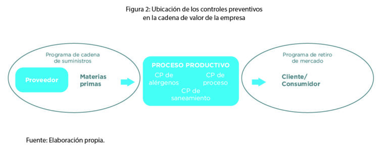 Los tipos de controles preventivos - Ibro Ley FSMA