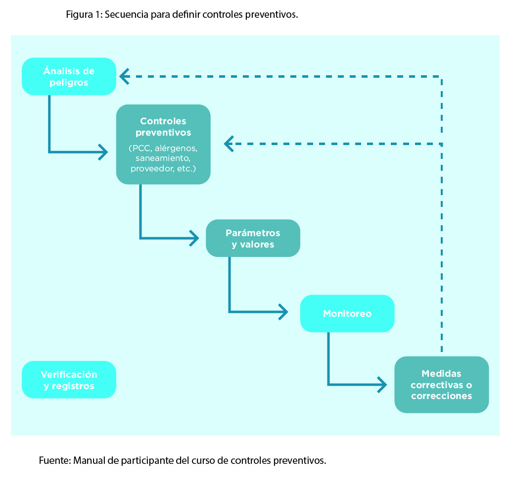 Los tipos de controles preventivos - Ibro Ley FSMA