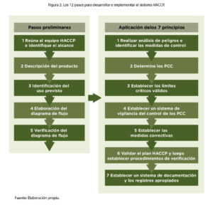 Sistema HACCP en BRCGS Food Safety V9 - Ibro