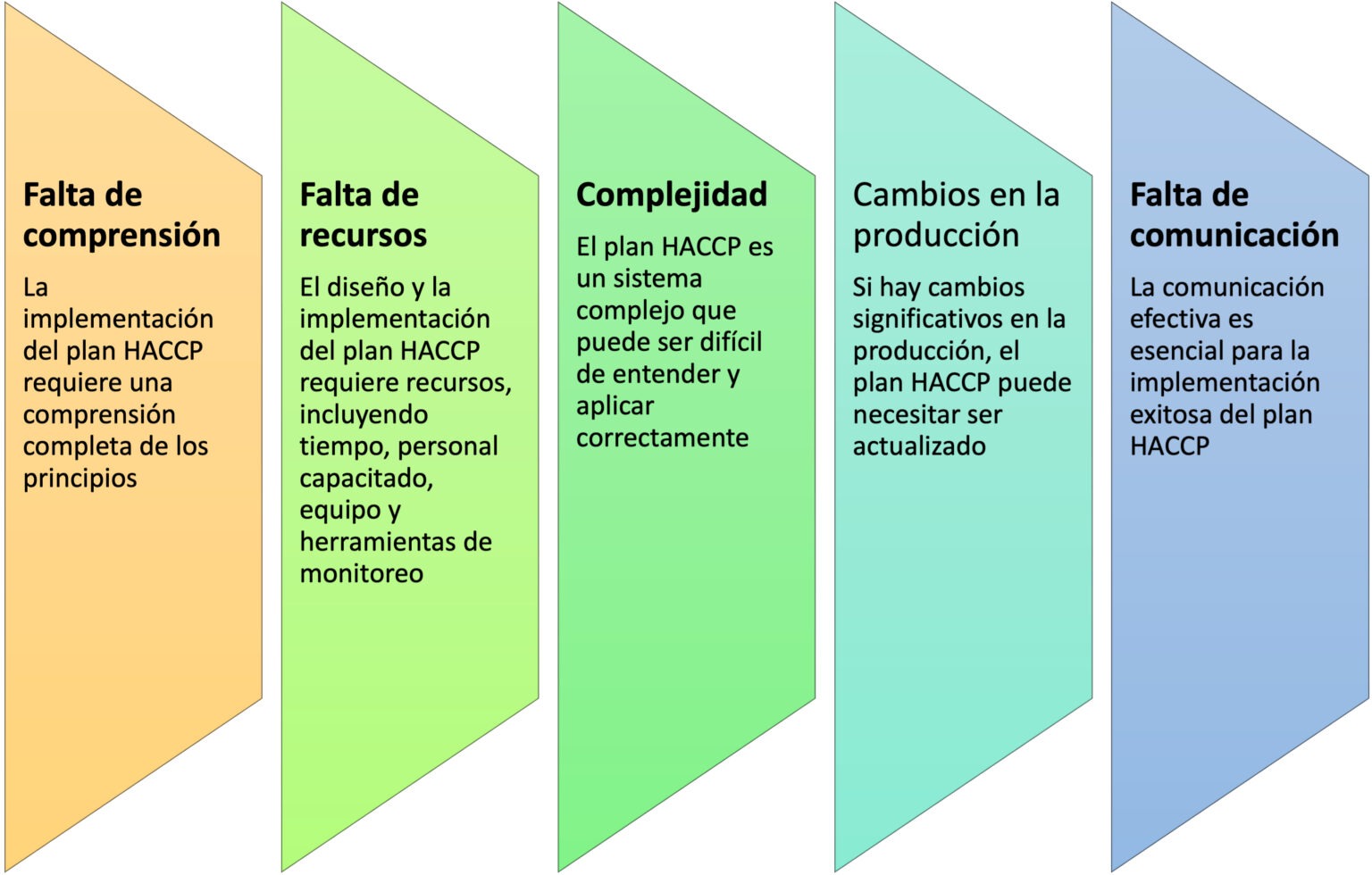¿Qué problemas tiene el plan HACCP? - Ibro