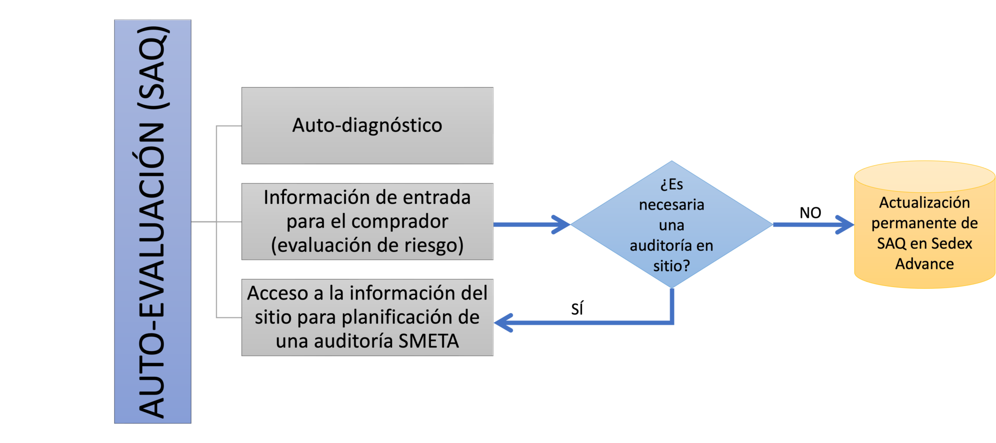 Auditoría SMETA para 2 y 4 Pilares